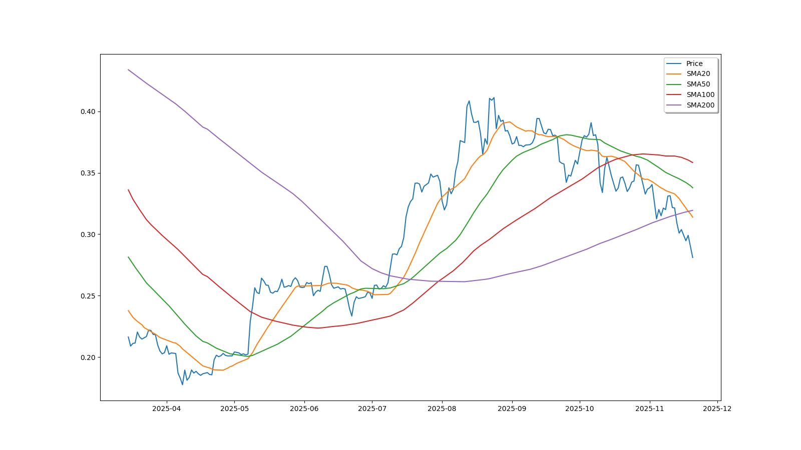 Benchmark Protocol Simple Moving Averages