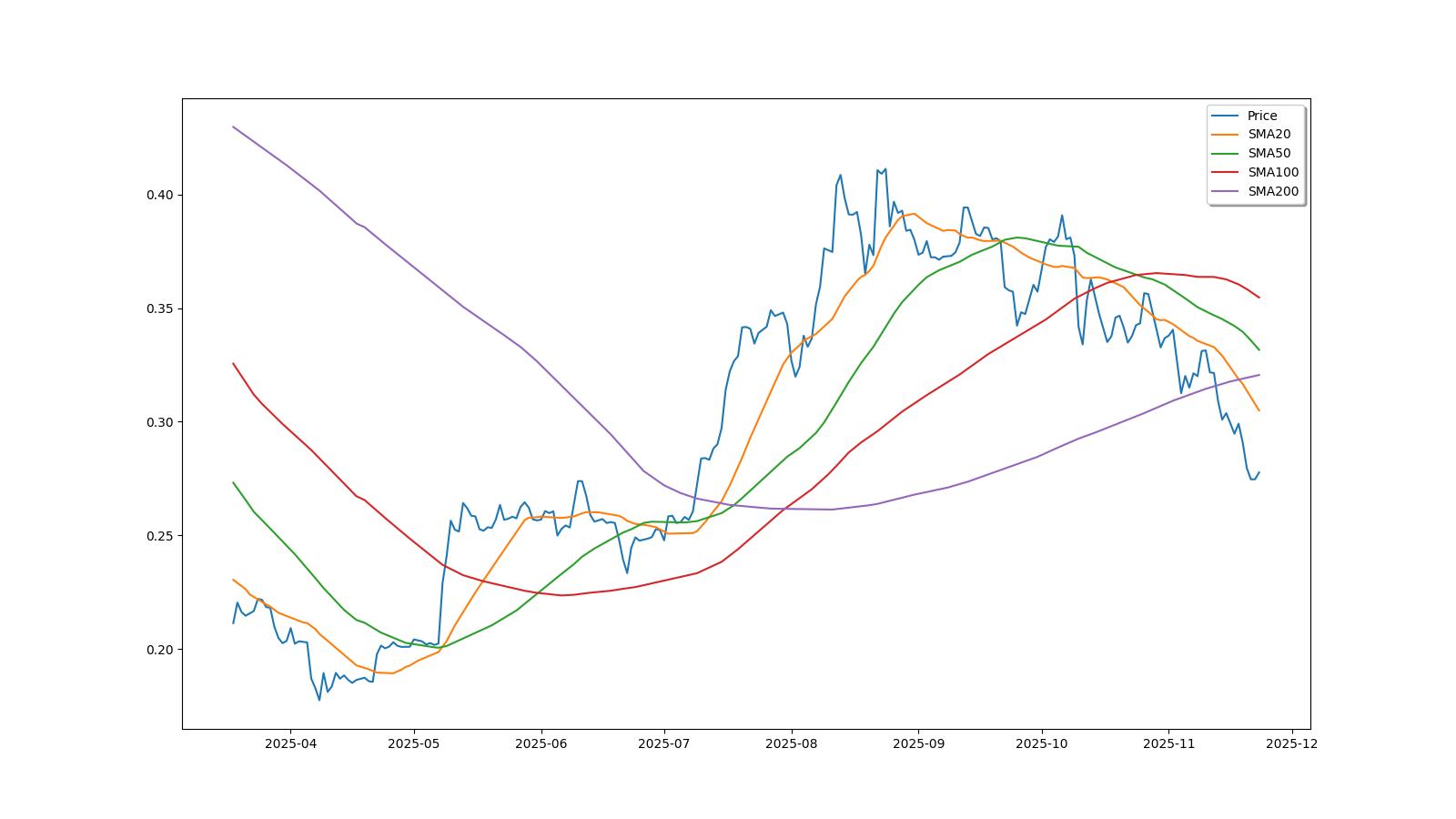 Benchmark Protocol Simple Moving Averages