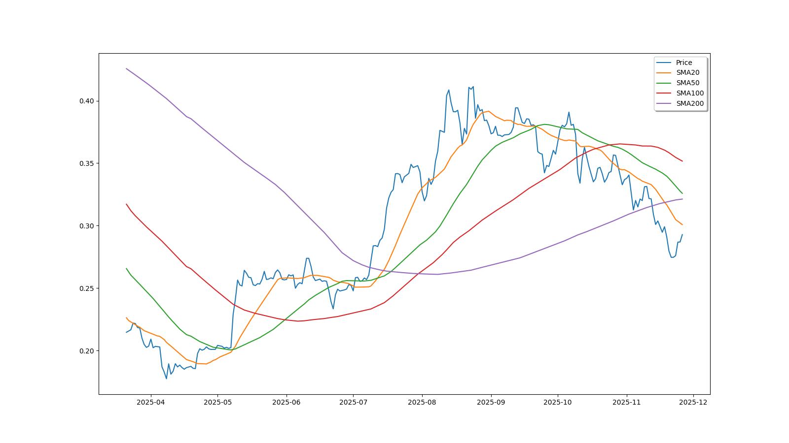 Benchmark Protocol Simple Moving Averages