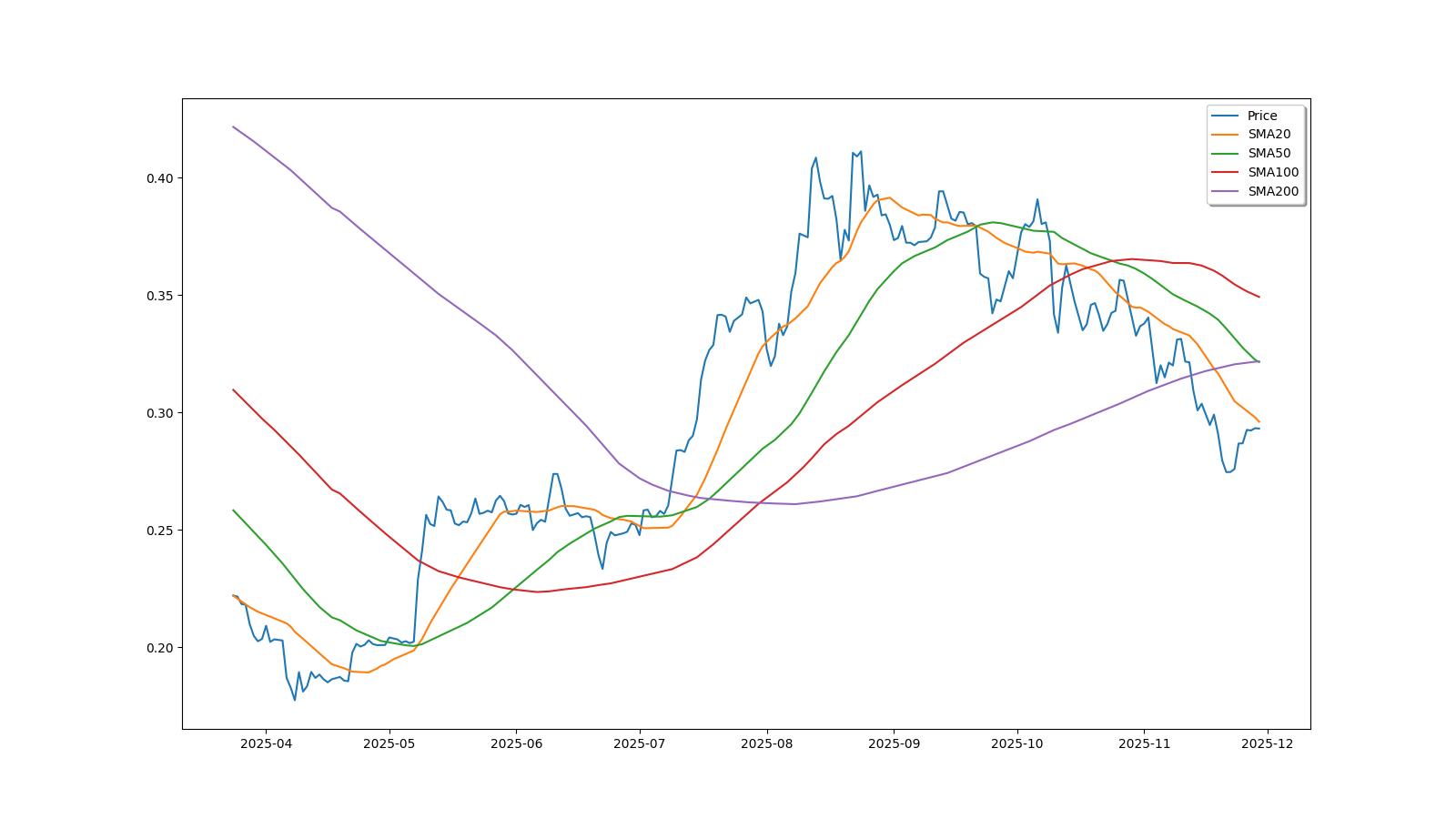 Benchmark Protocol Simple Moving Averages