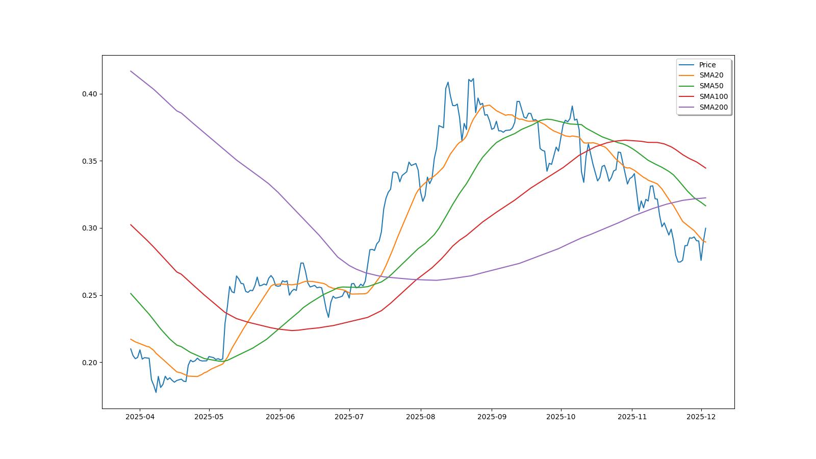 Benchmark Protocol Simple Moving Averages