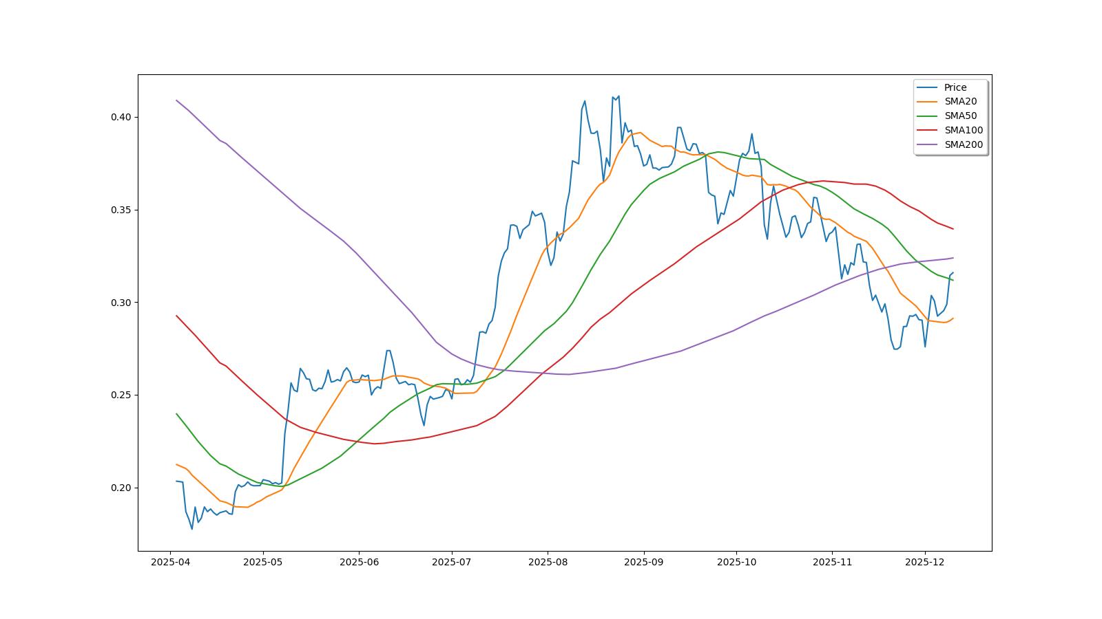Benchmark Protocol Simple Moving Averages