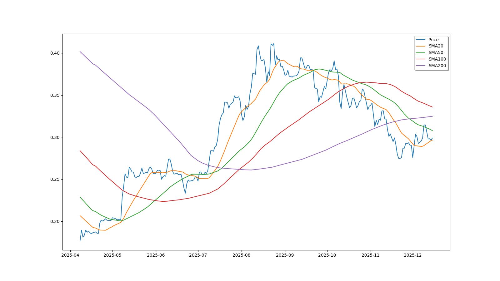 Benchmark Protocol Simple Moving Averages