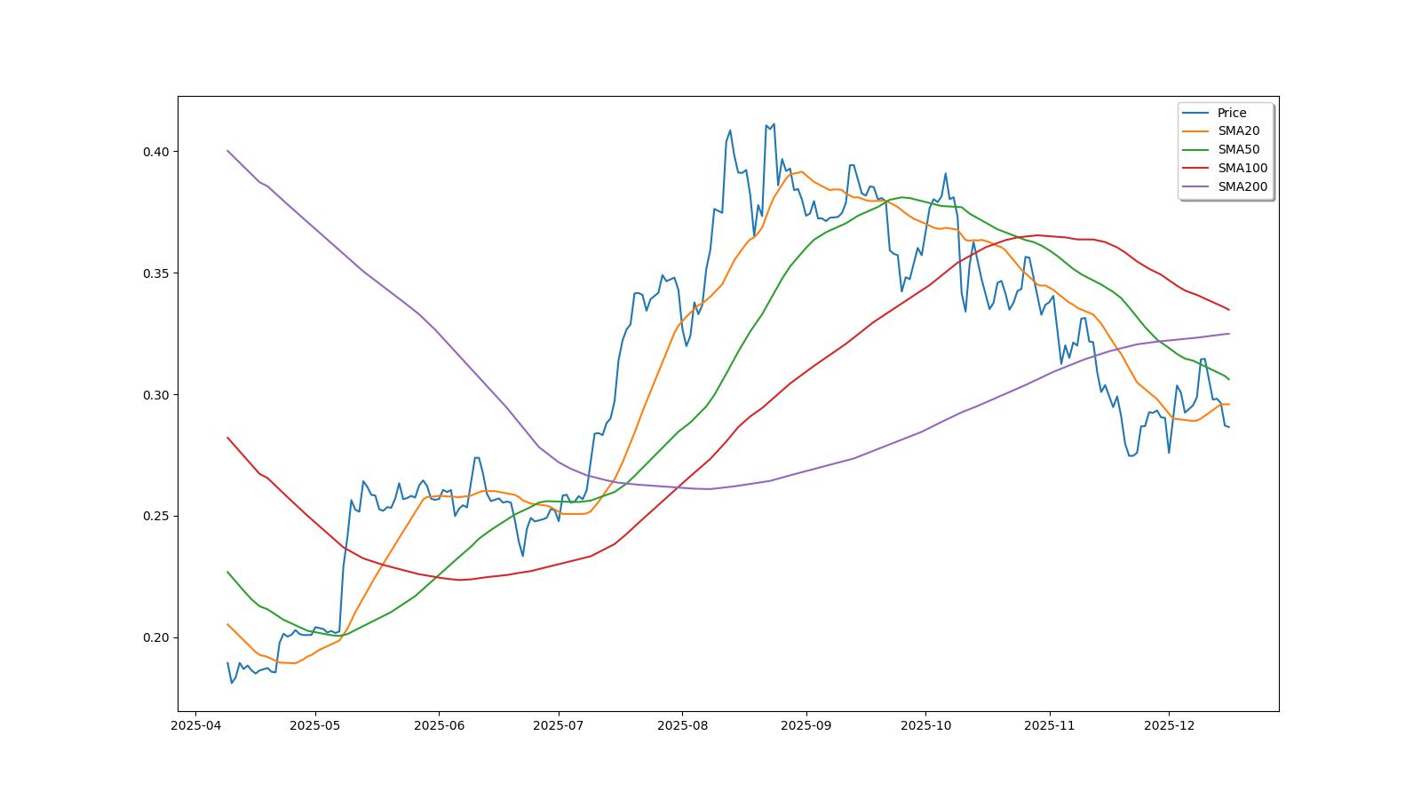 Benchmark Protocol Simple Moving Averages