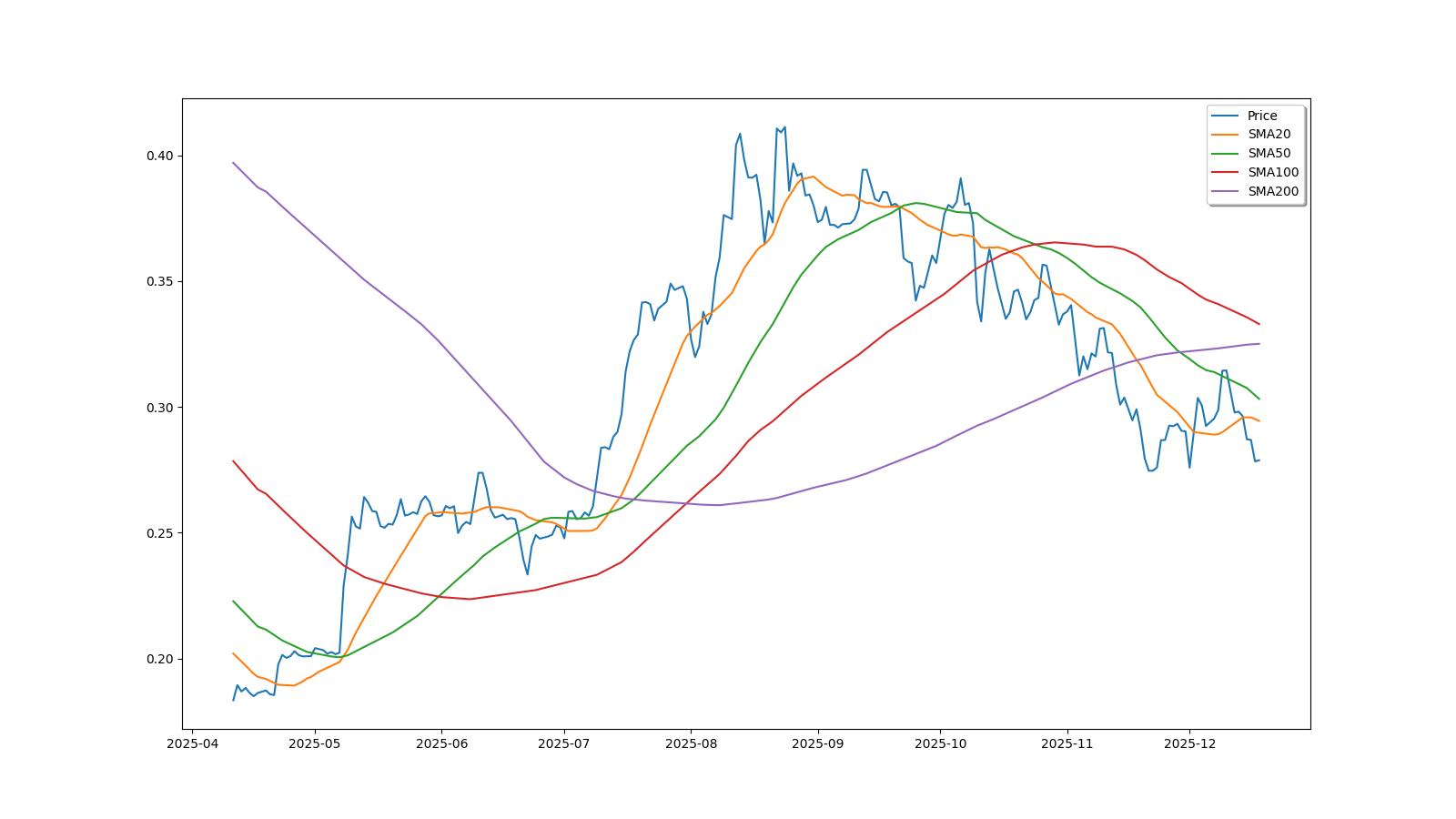 Benchmark Protocol Simple Moving Averages