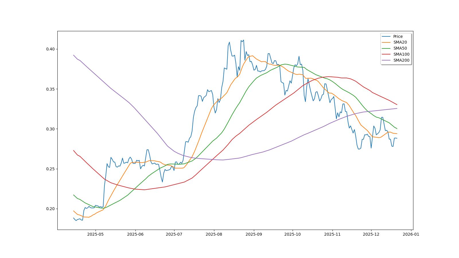 Benchmark Protocol Simple Moving Averages