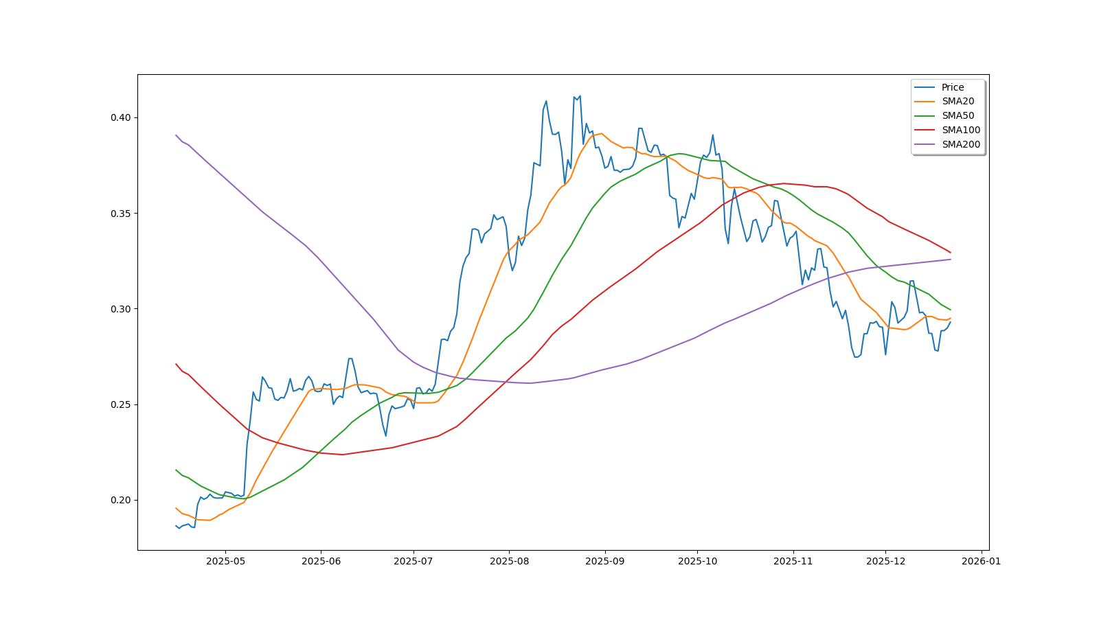 Benchmark Protocol Simple Moving Averages
