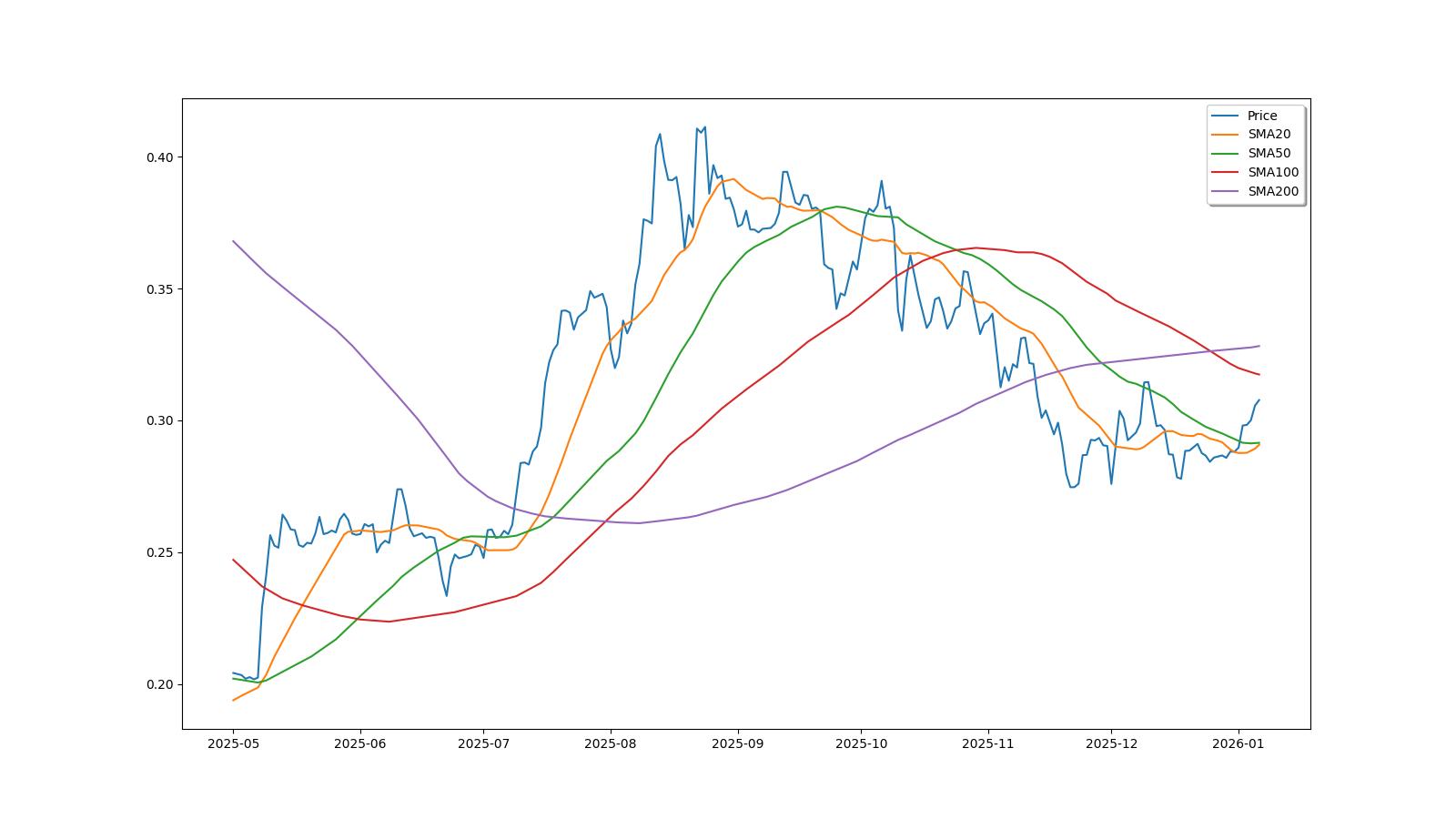 Benchmark Protocol Simple Moving Averages