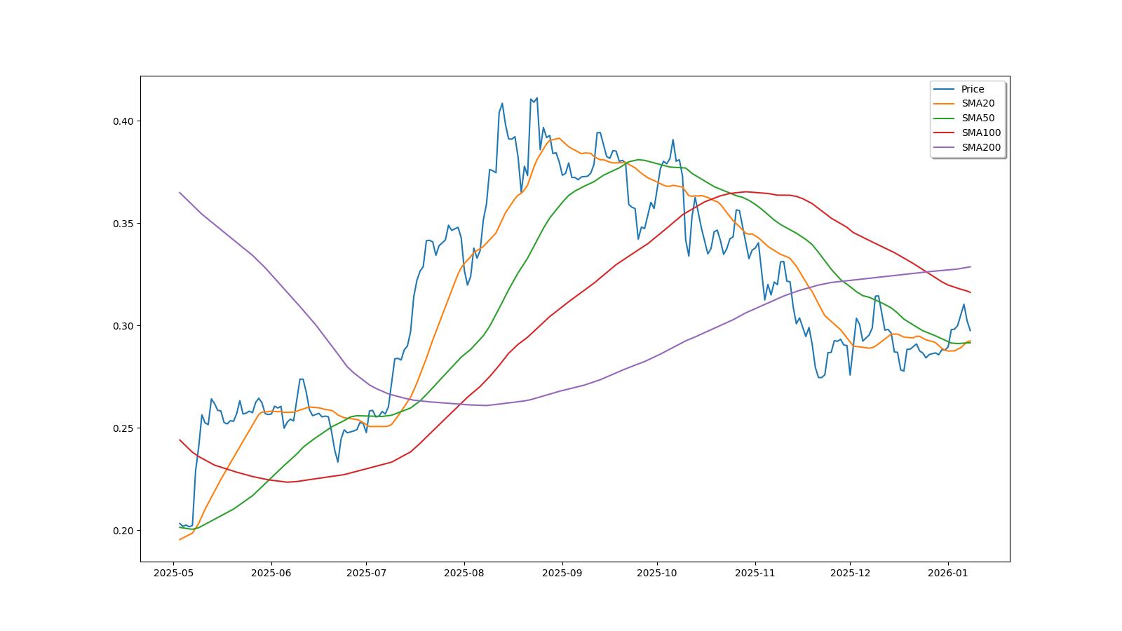 Benchmark Protocol Simple Moving Averages