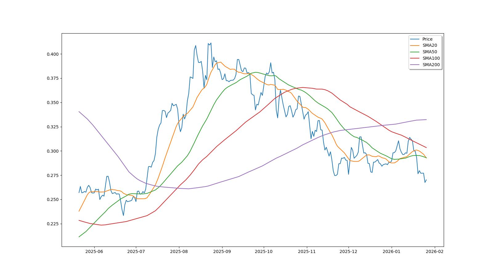 Benchmark Protocol Simple Moving Averages