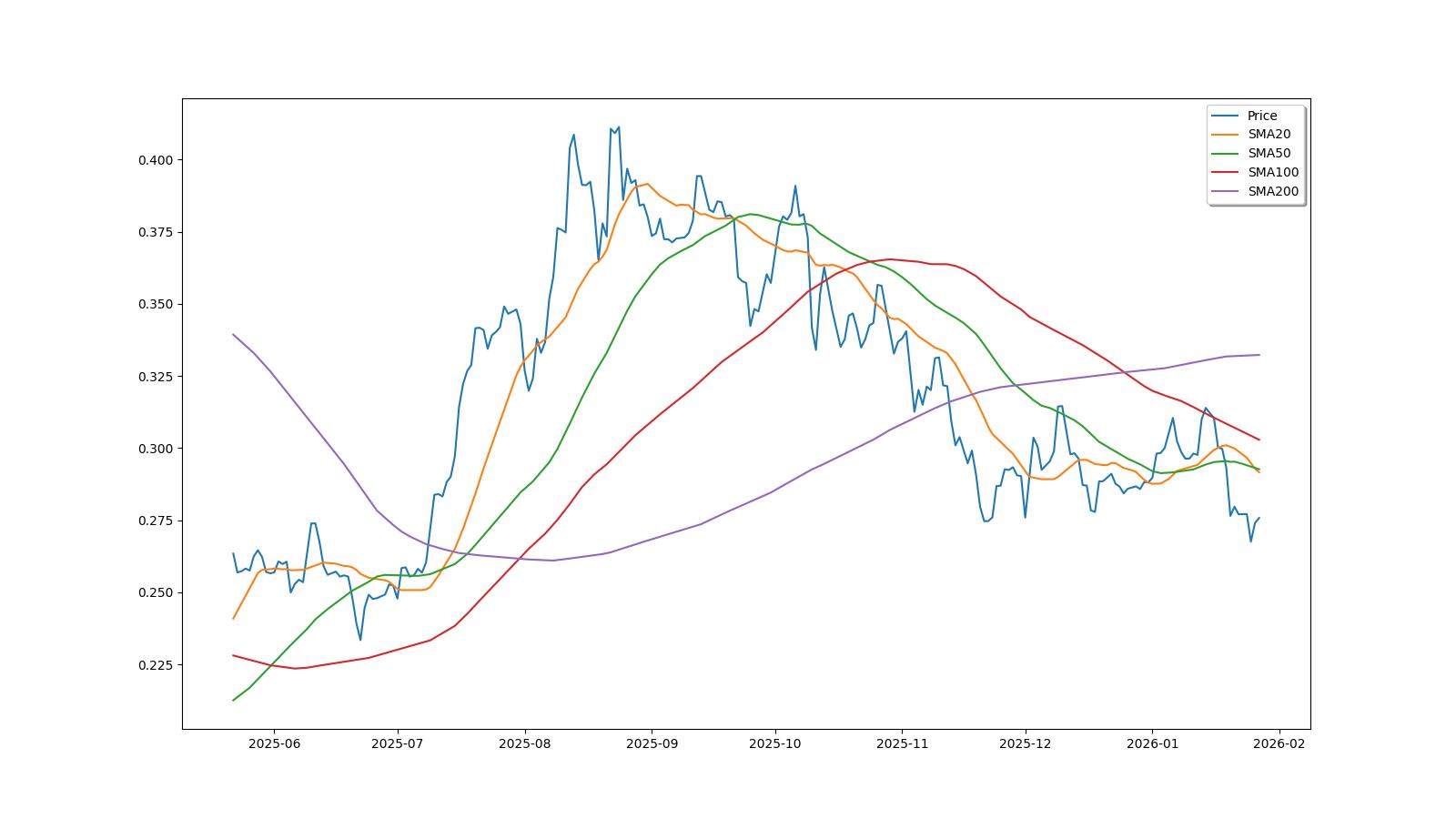 Benchmark Protocol Simple Moving Averages