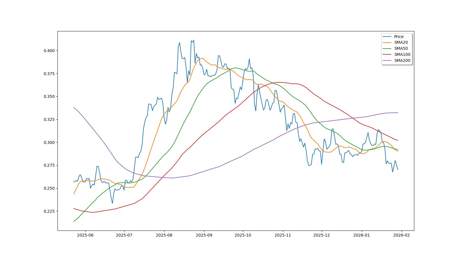 Benchmark Protocol Simple Moving Averages