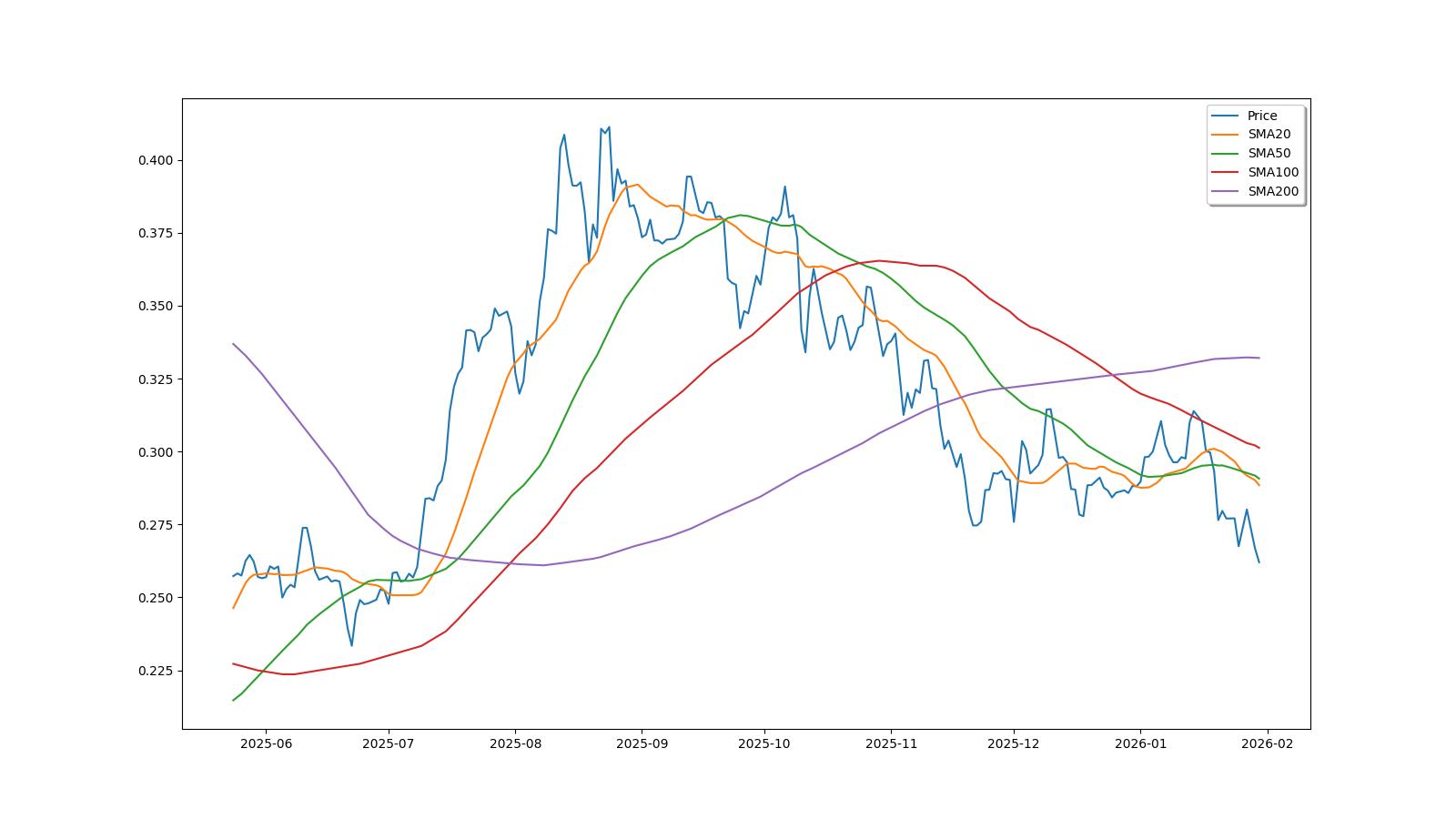 Benchmark Protocol Simple Moving Averages
