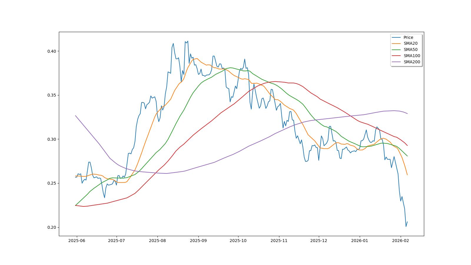 Benchmark Protocol Simple Moving Averages