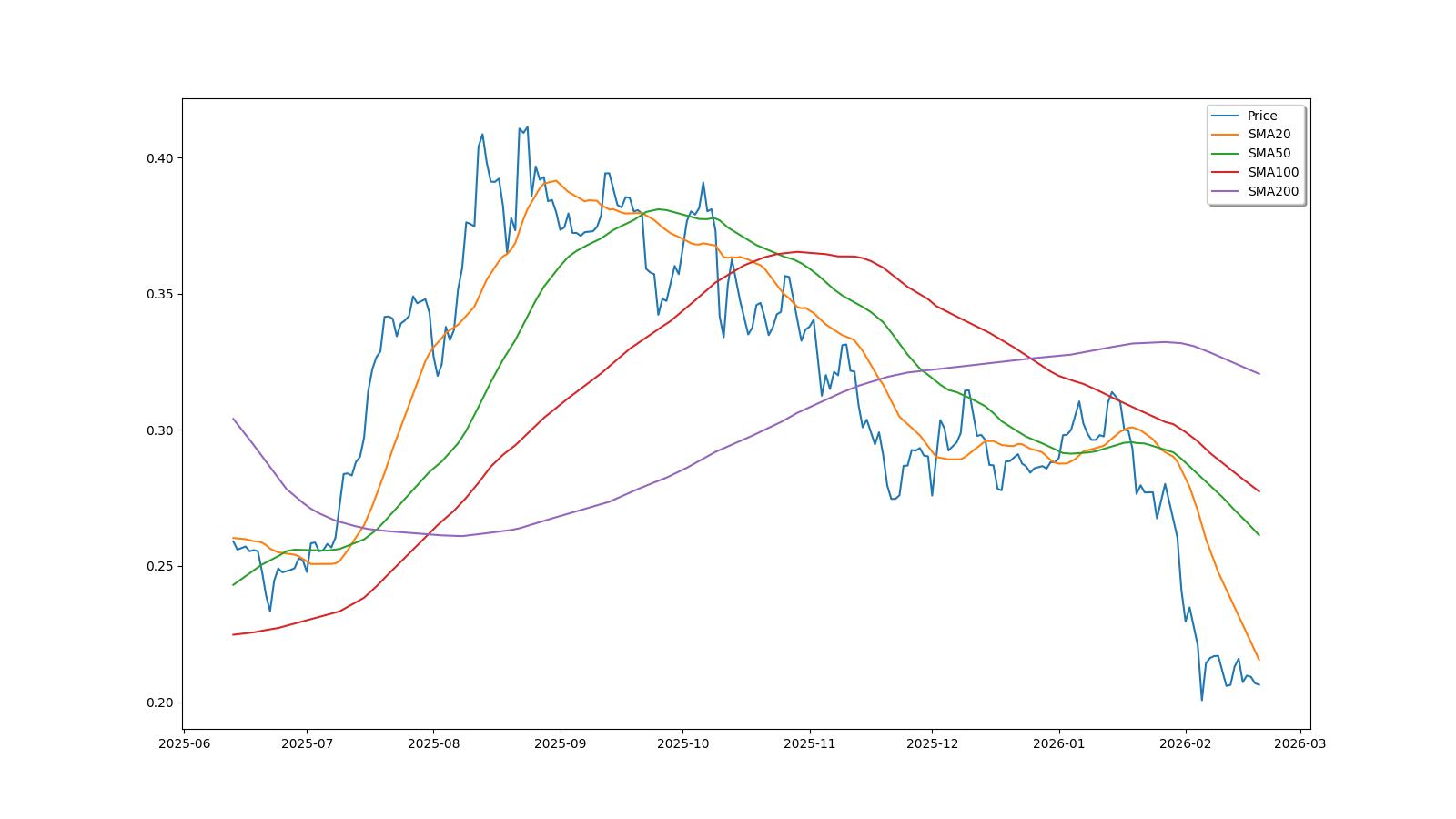 Benchmark Protocol Simple Moving Averages