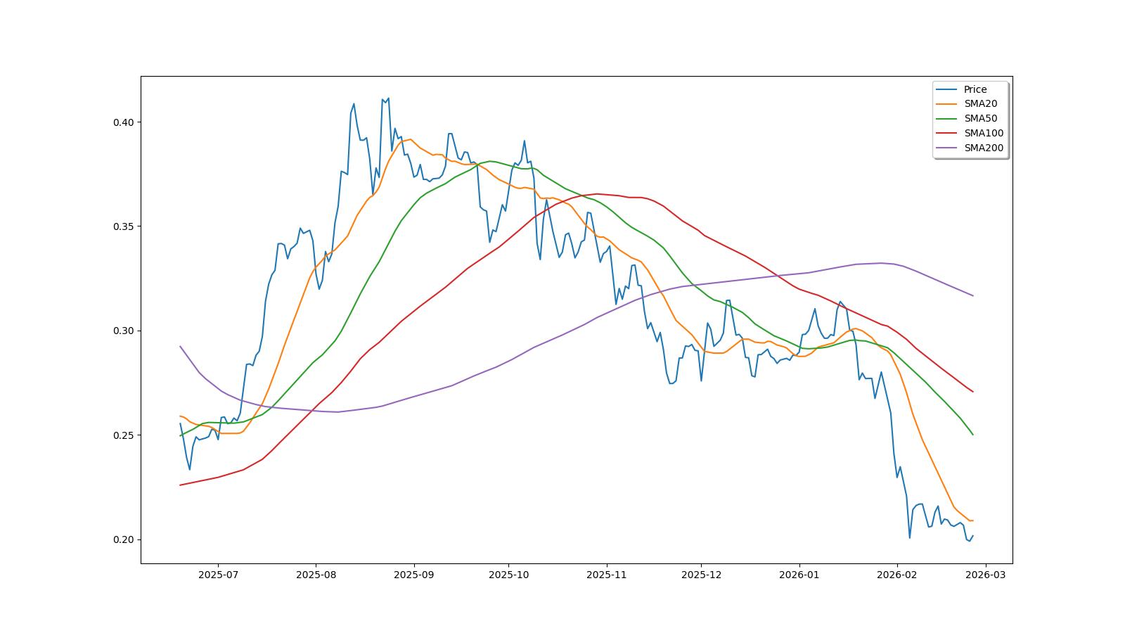 Benchmark Protocol Simple Moving Averages