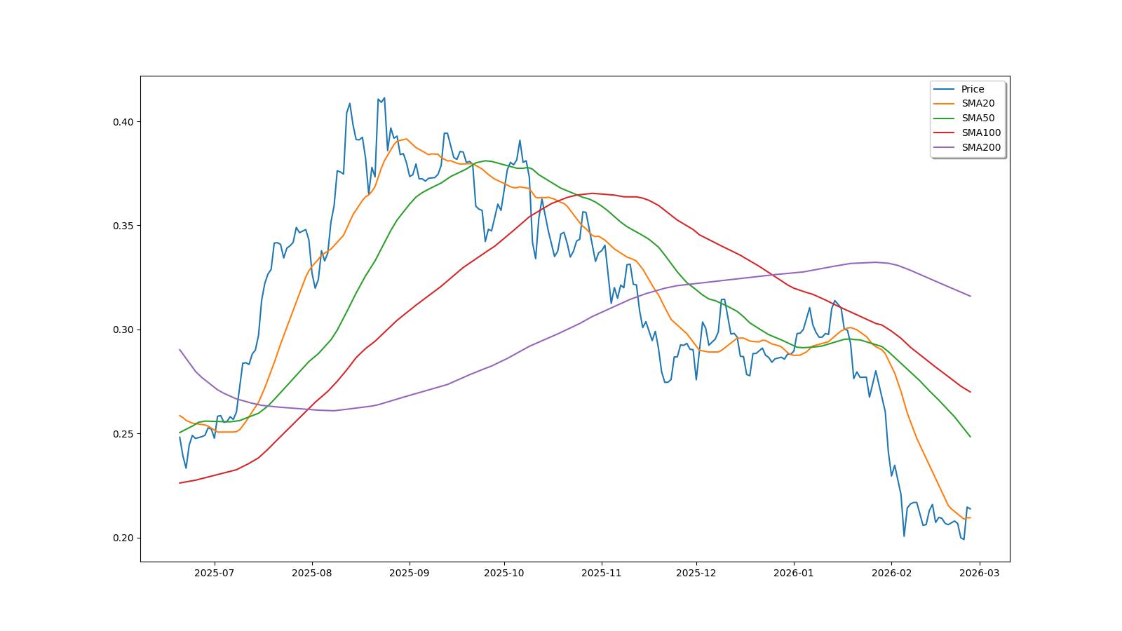 Benchmark Protocol Simple Moving Averages