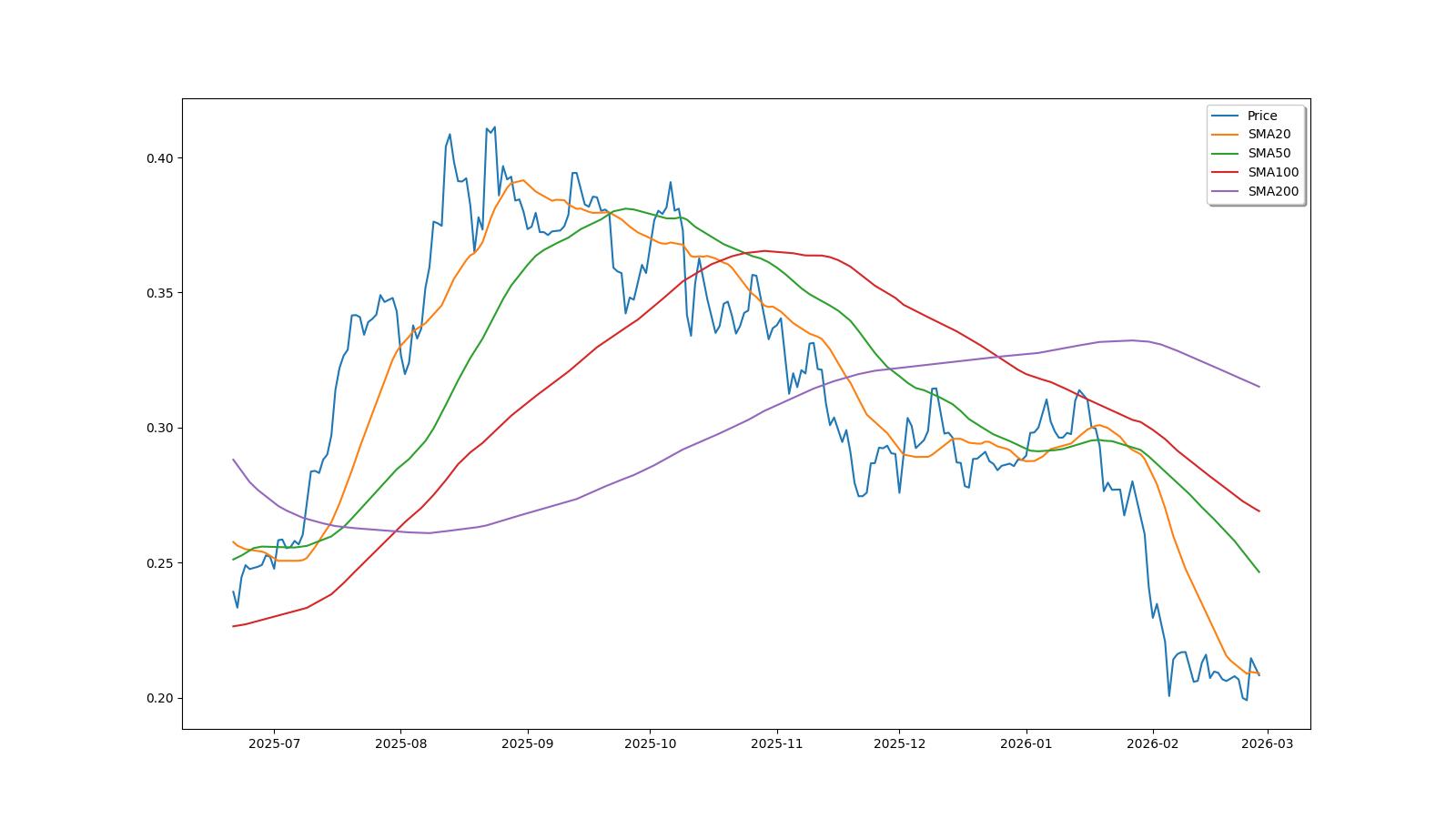 Benchmark Protocol Simple Moving Averages