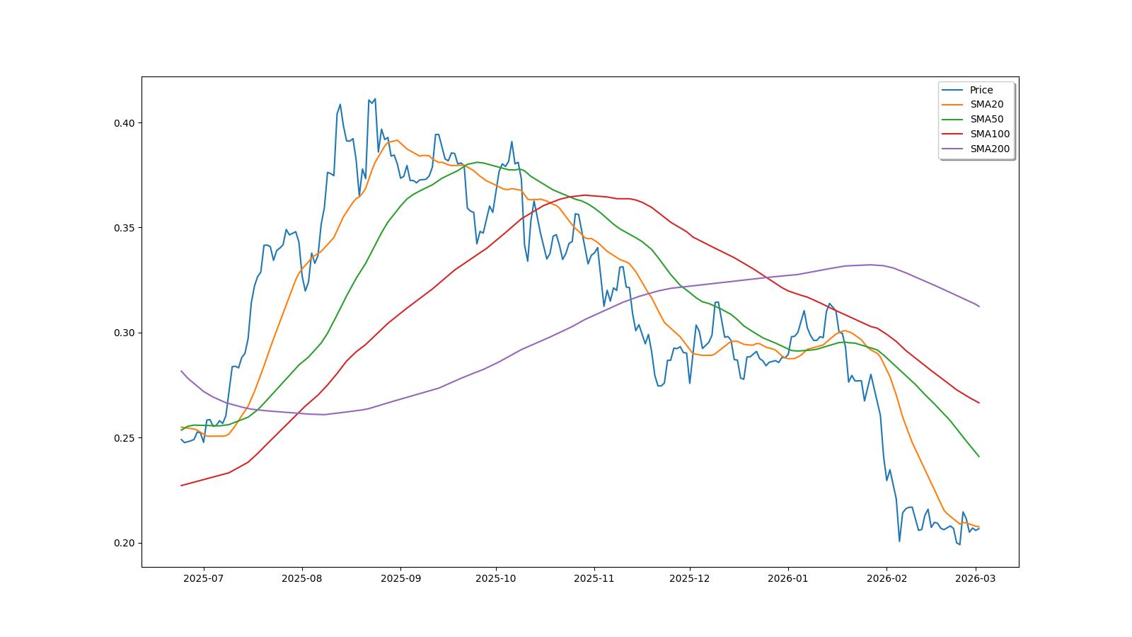 Benchmark Protocol Simple Moving Averages