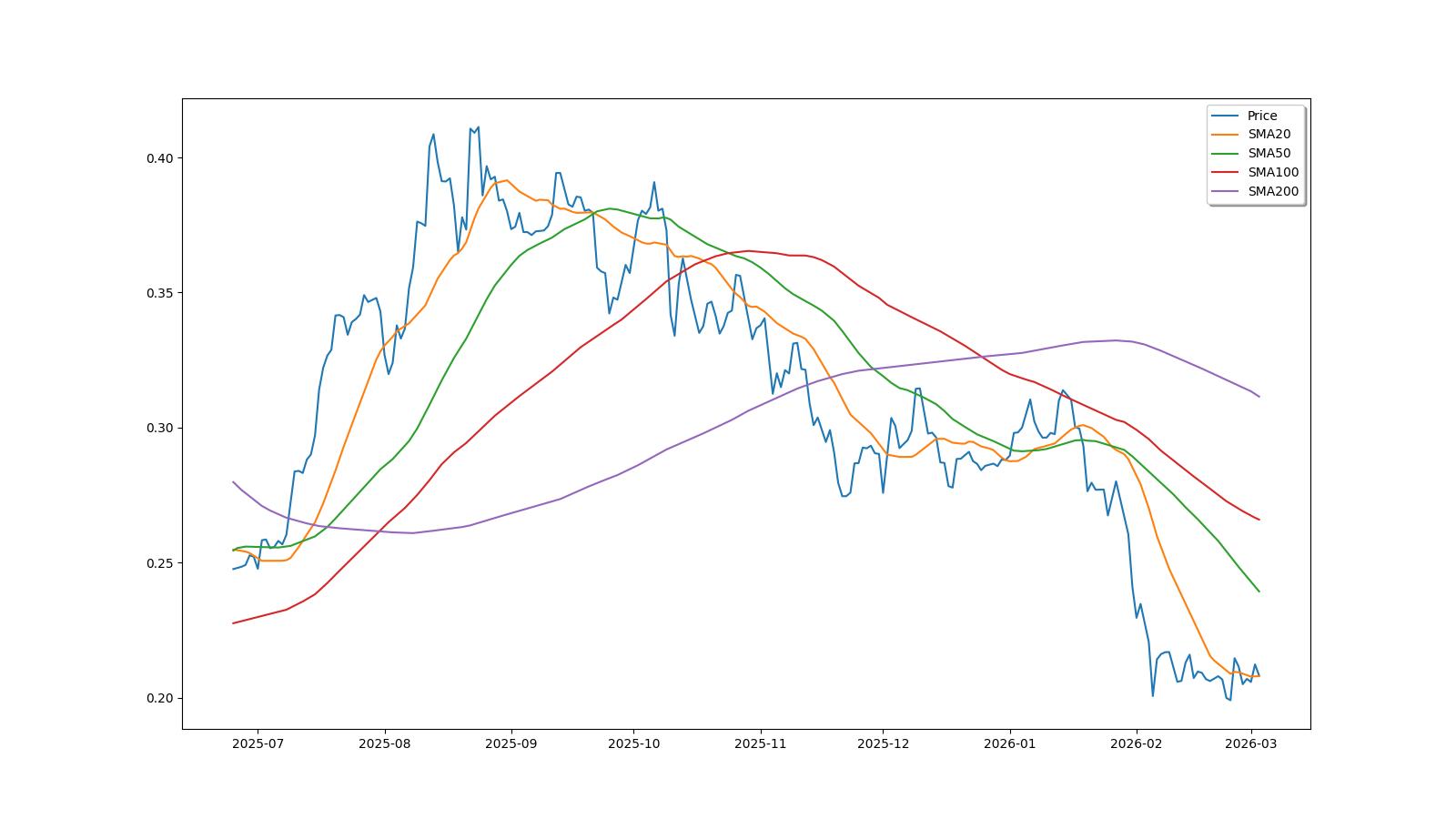 Benchmark Protocol Simple Moving Averages