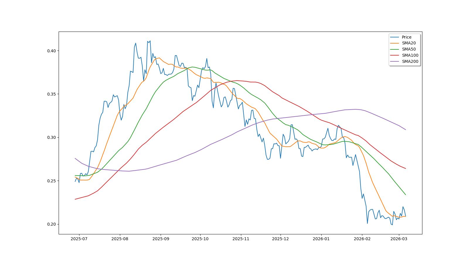Benchmark Protocol Simple Moving Averages