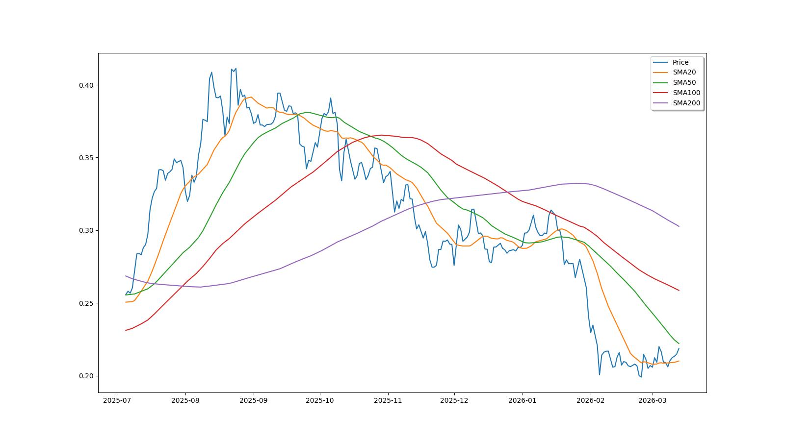 Benchmark Protocol Simple Moving Averages
