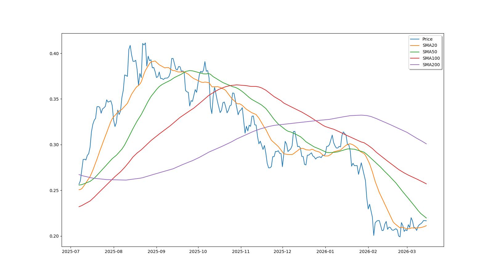 Benchmark Protocol Simple Moving Averages