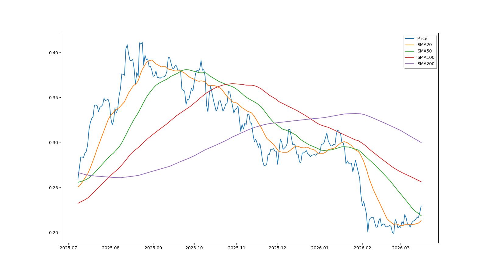 Benchmark Protocol Simple Moving Averages