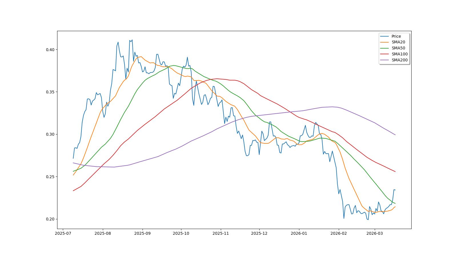 Benchmark Protocol Simple Moving Averages