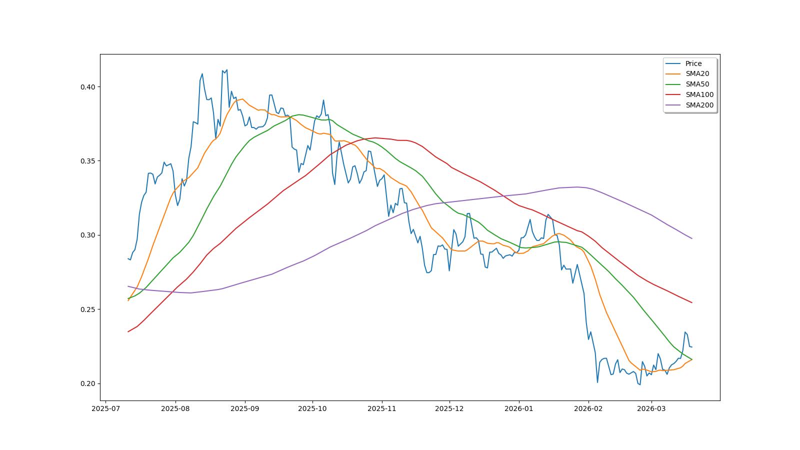 Benchmark Protocol Simple Moving Averages