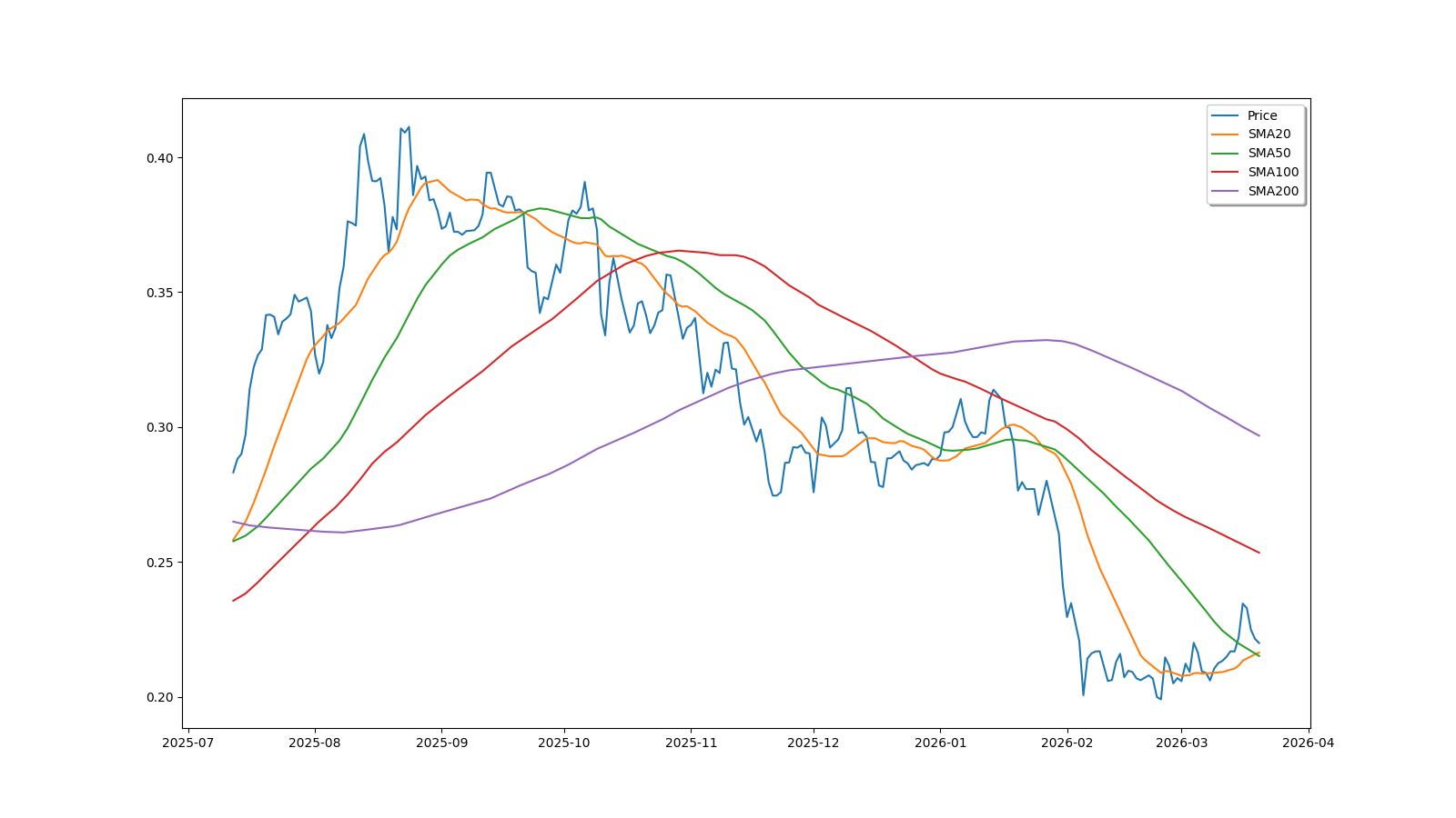 Benchmark Protocol Simple Moving Averages