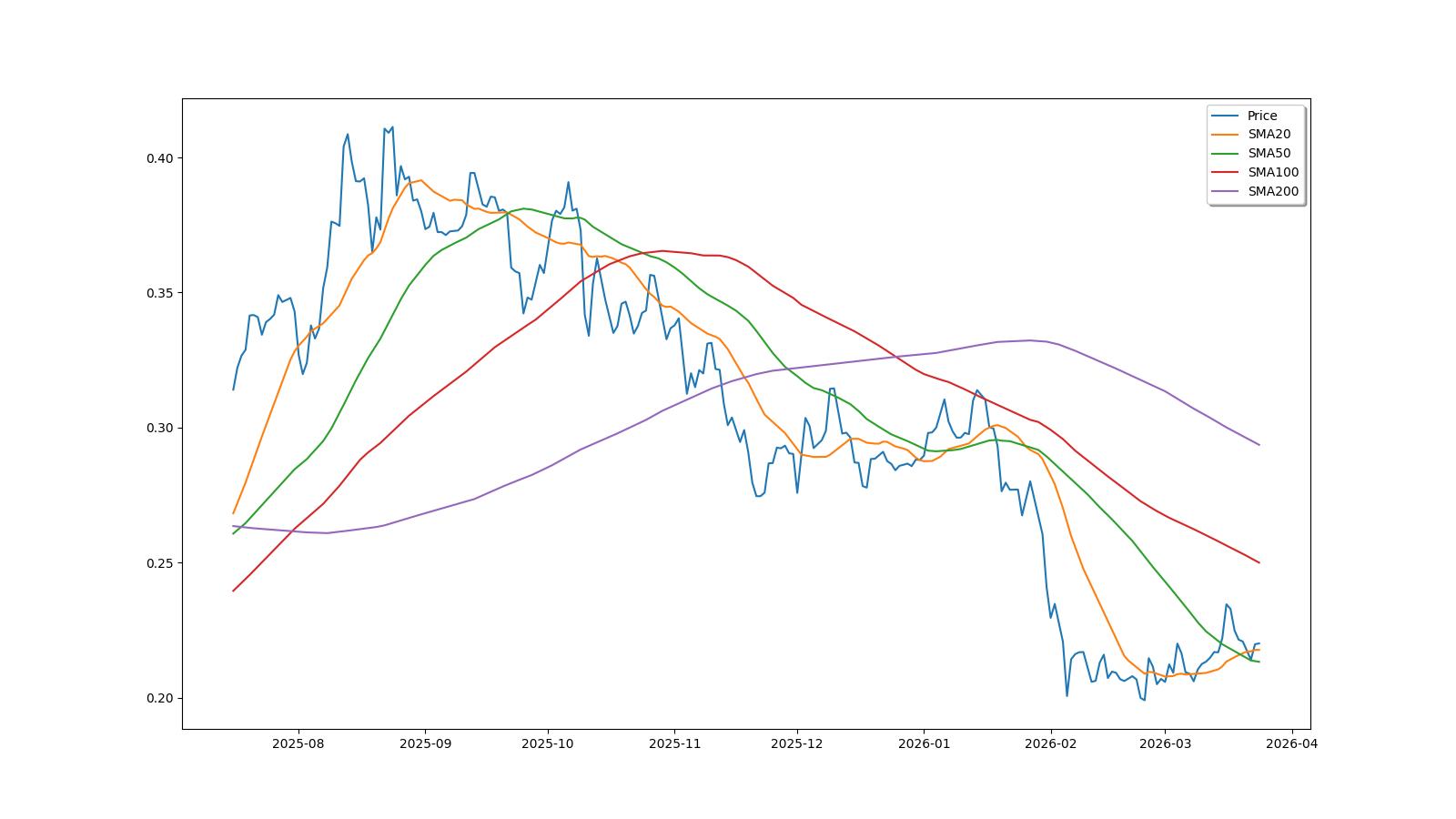 Benchmark Protocol Simple Moving Averages