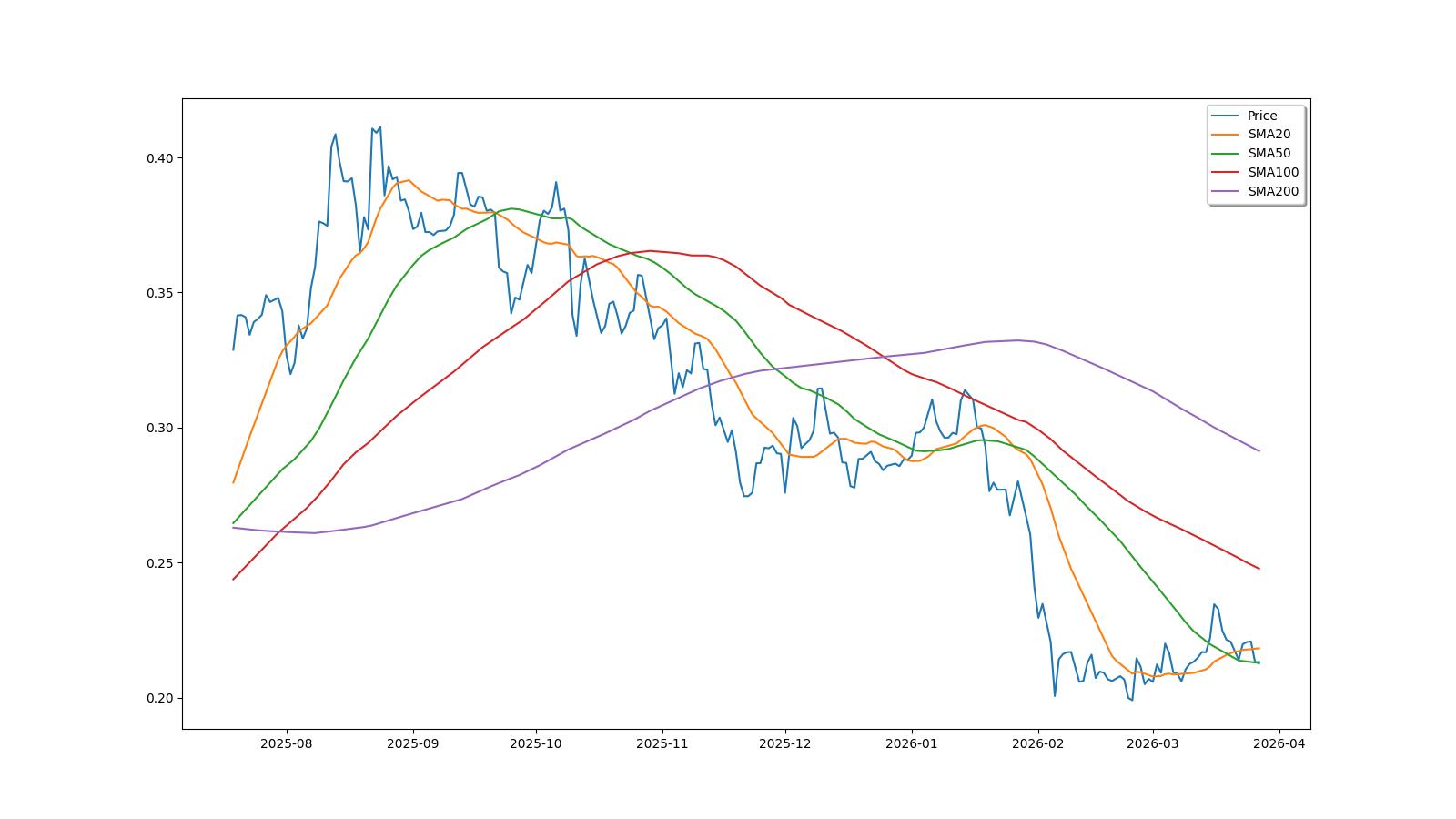 Benchmark Protocol Simple Moving Averages