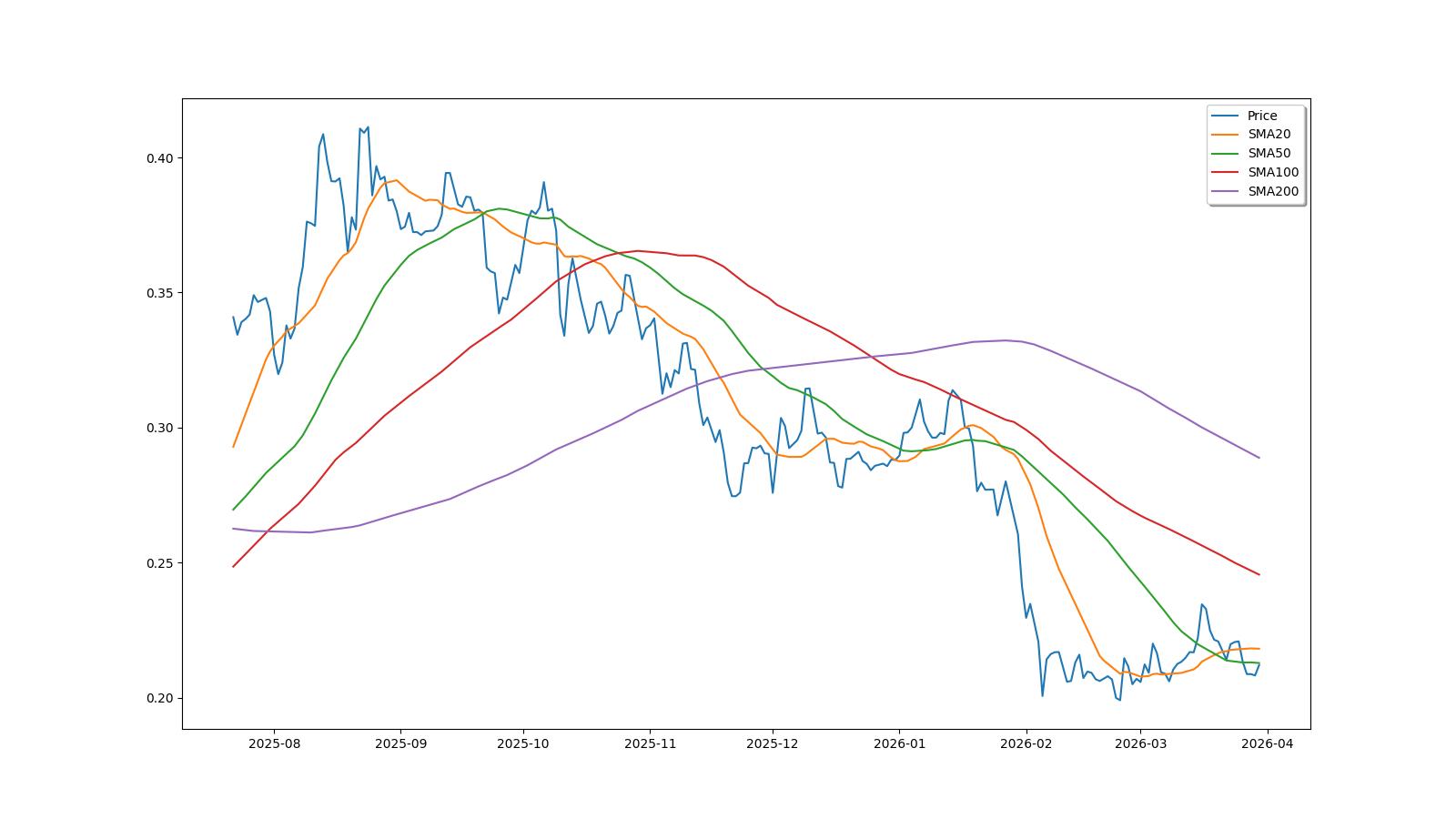 Benchmark Protocol Simple Moving Averages