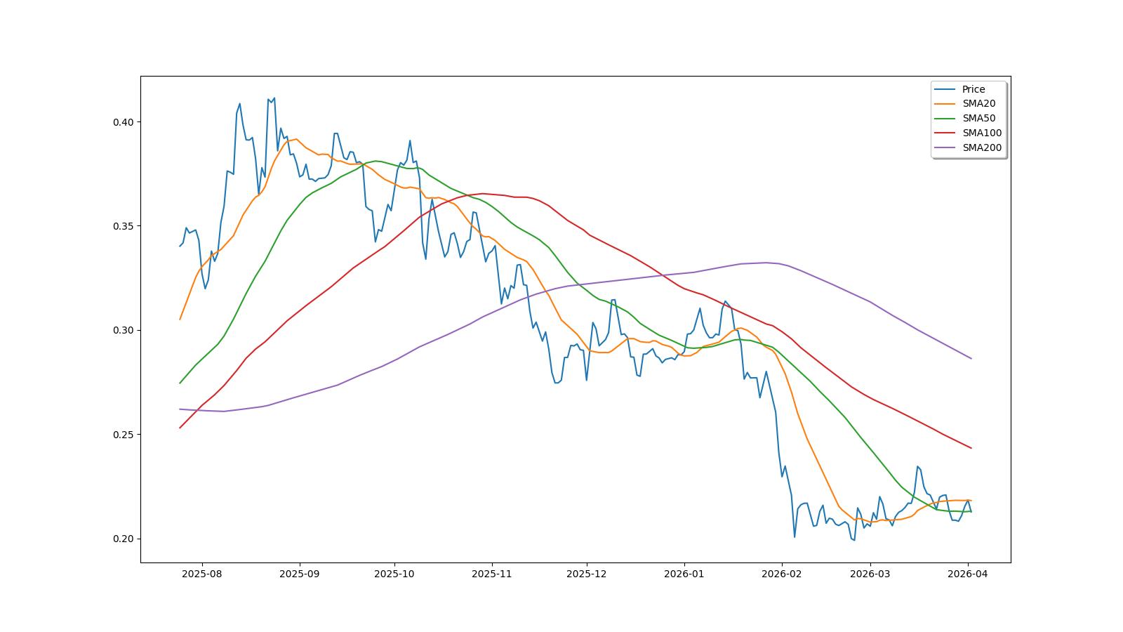 Benchmark Protocol Simple Moving Averages