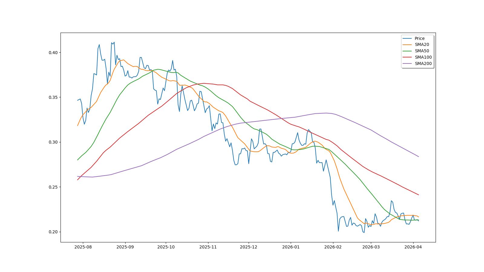 Benchmark Protocol Simple Moving Averages