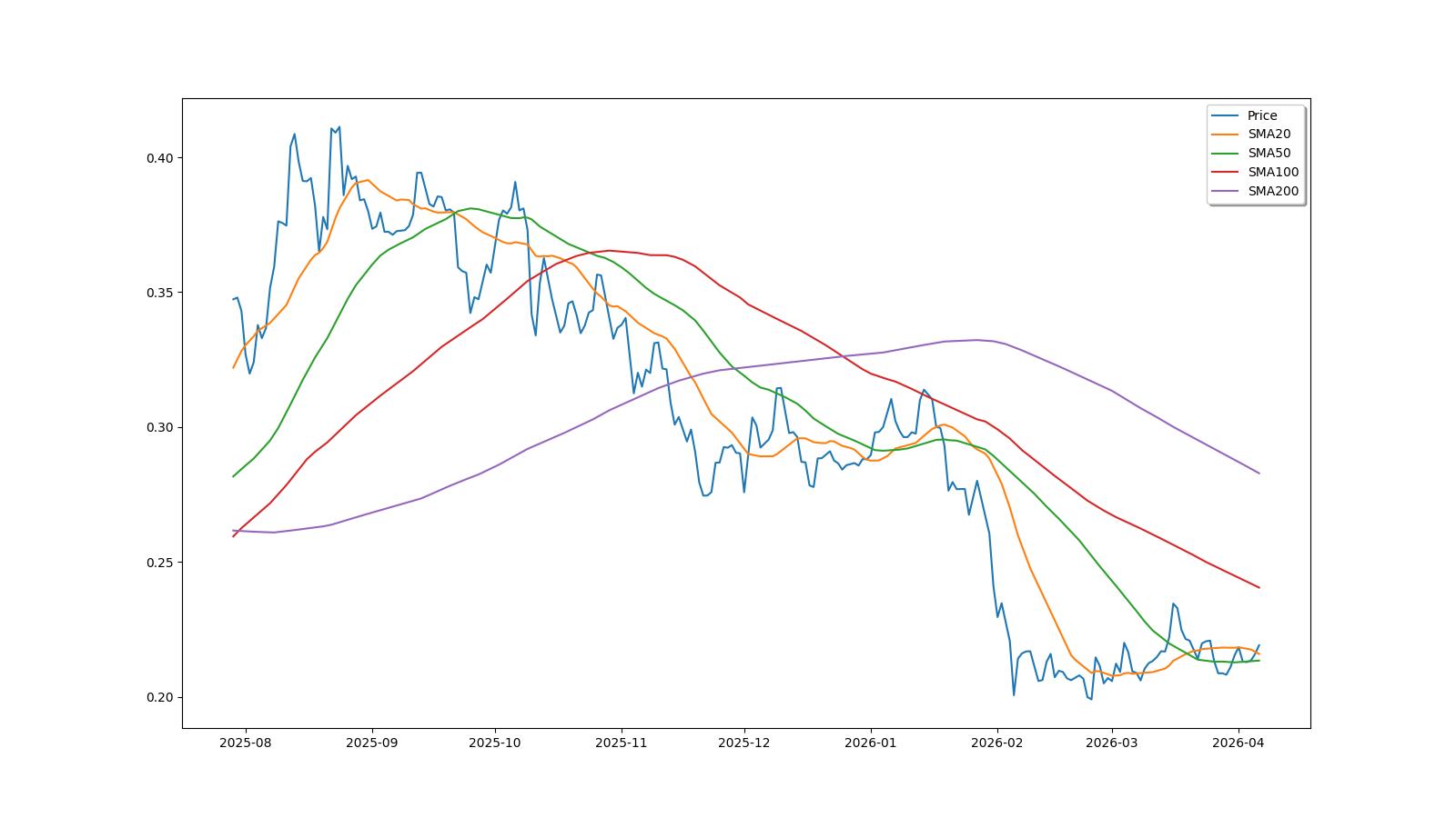 Benchmark Protocol Simple Moving Averages