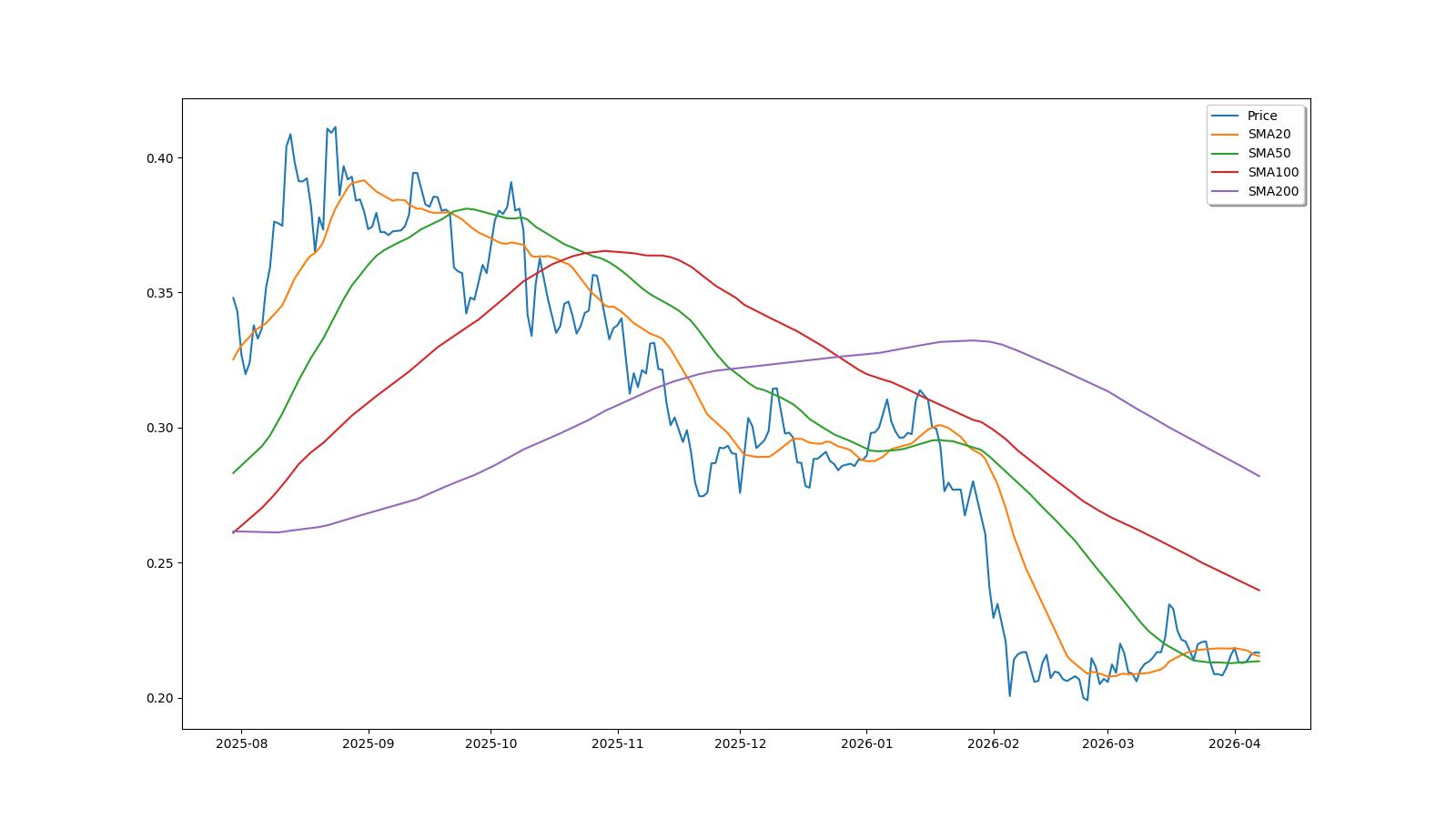 Benchmark Protocol Simple Moving Averages