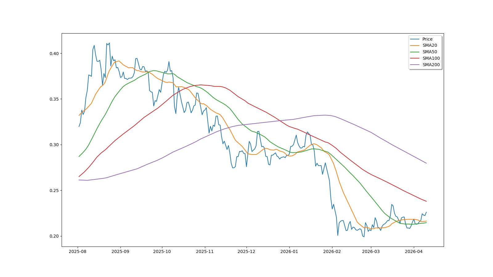 Benchmark Protocol Simple Moving Averages