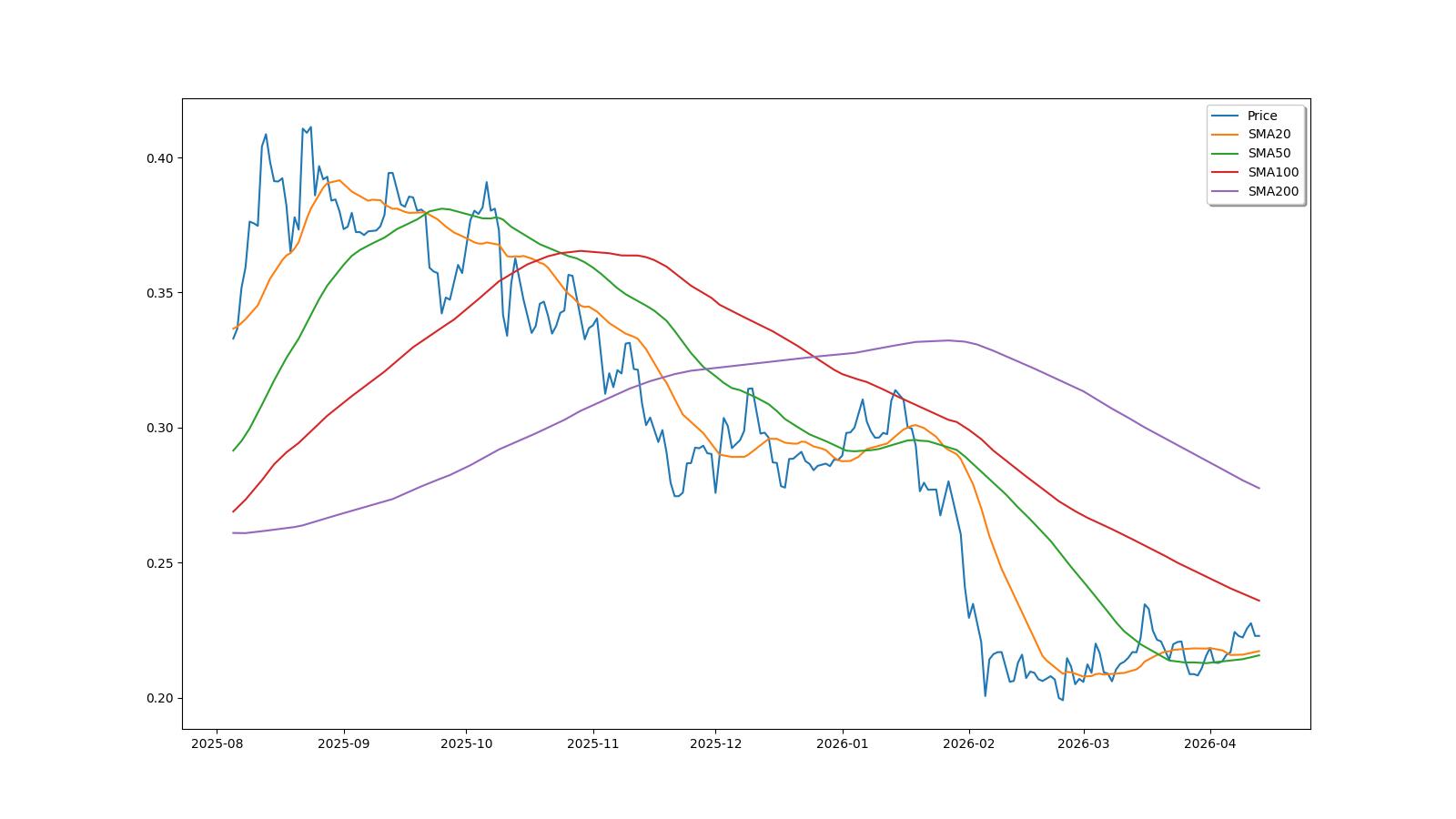 Benchmark Protocol Simple Moving Averages