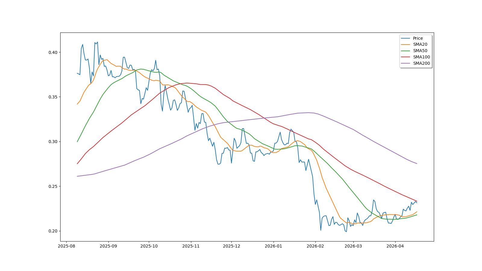 Benchmark Protocol Simple Moving Averages