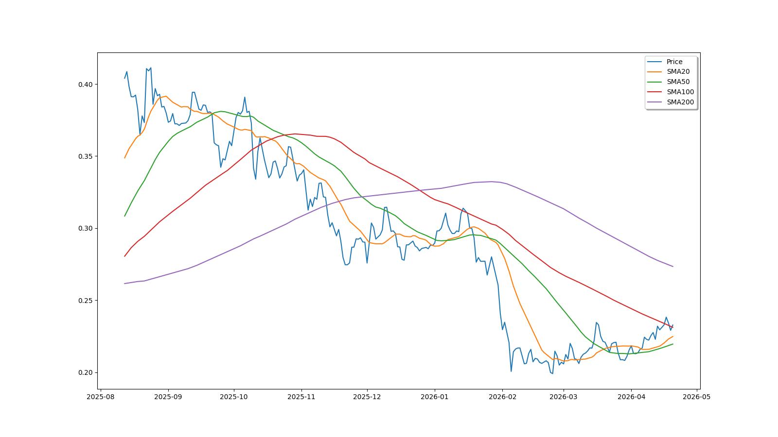 Benchmark Protocol Simple Moving Averages