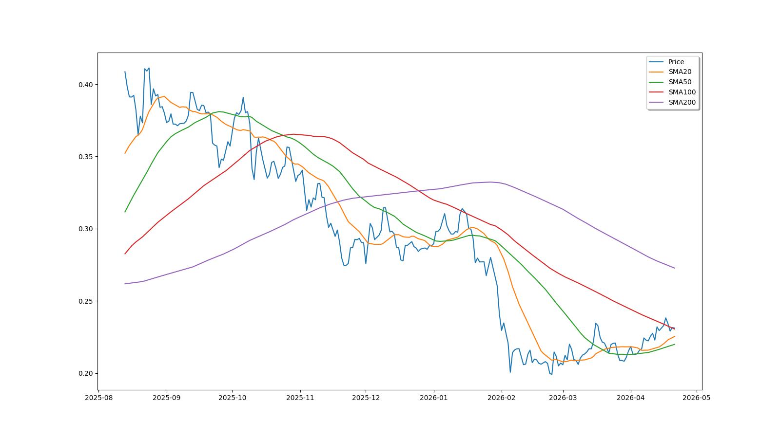Benchmark Protocol Simple Moving Averages