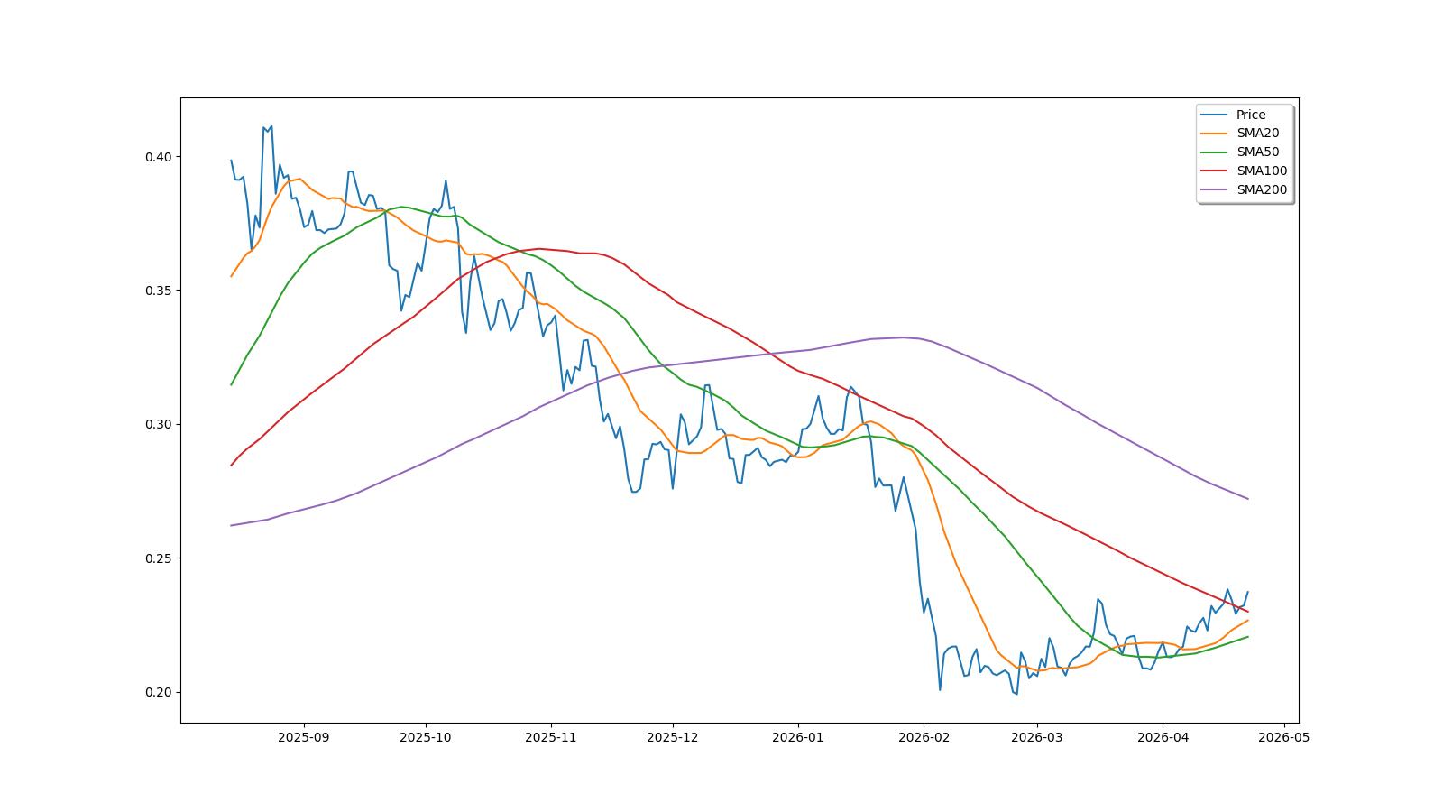 Benchmark Protocol Simple Moving Averages