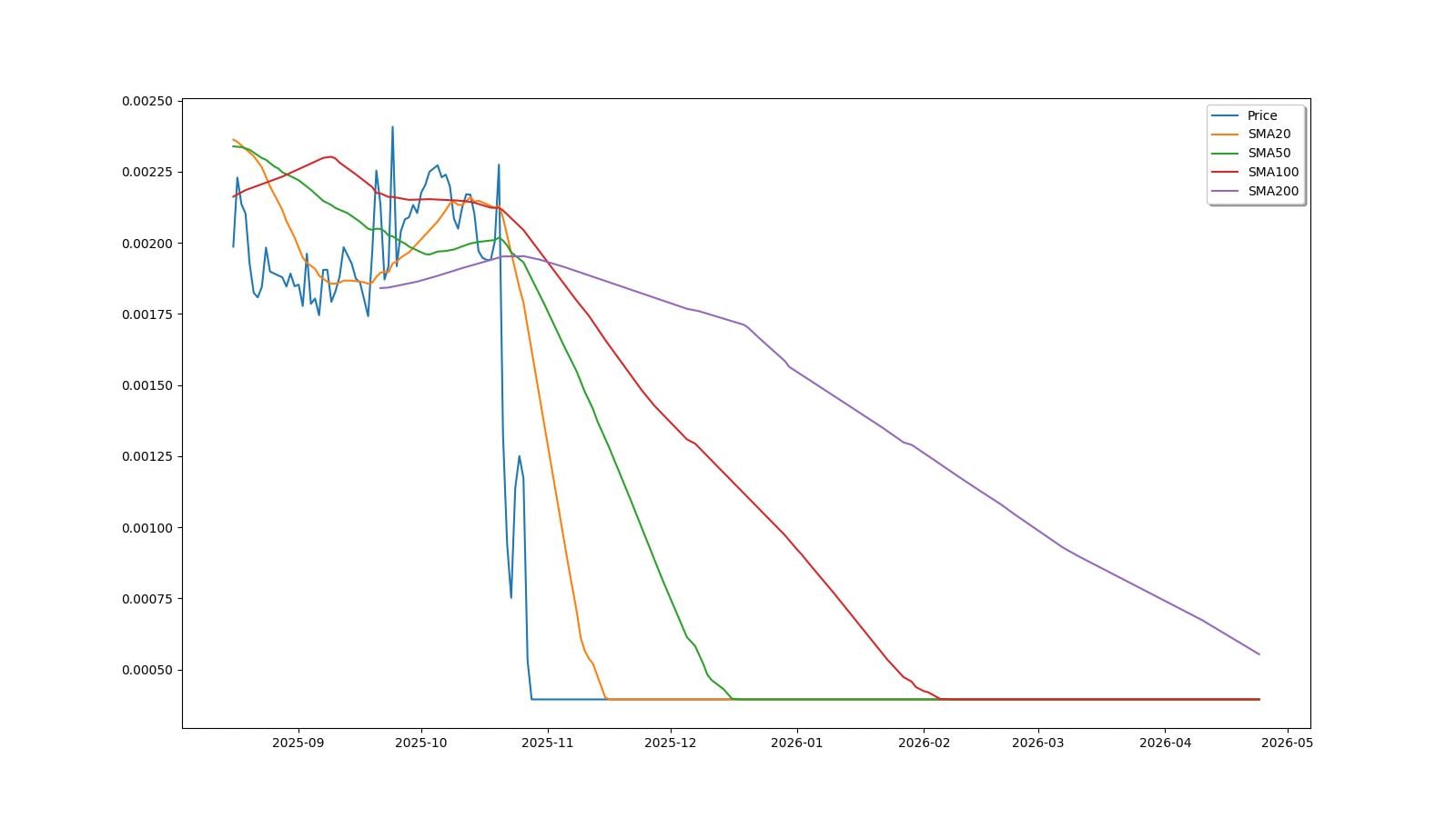 BendDAO BDIN (Ordinals) Simple Moving Averages