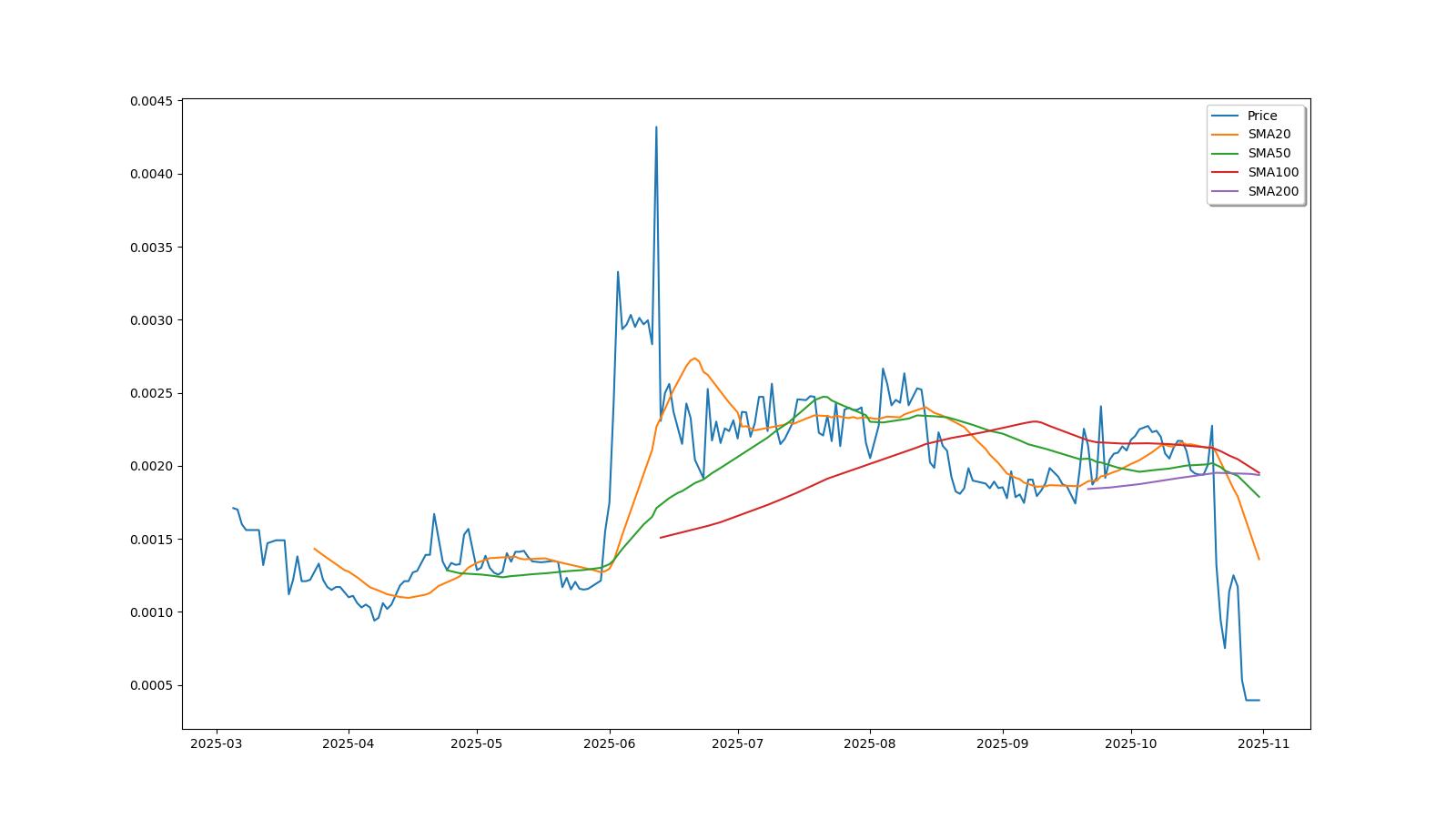 BendDAO BDIN (Ordinals) Simple Moving Averages