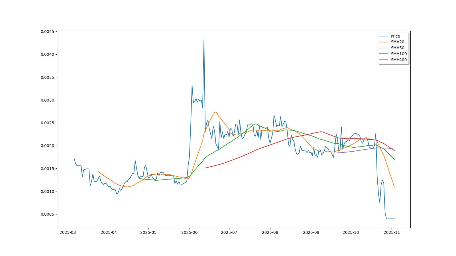 BendDAO BDIN (Ordinals) Simple Moving Averages