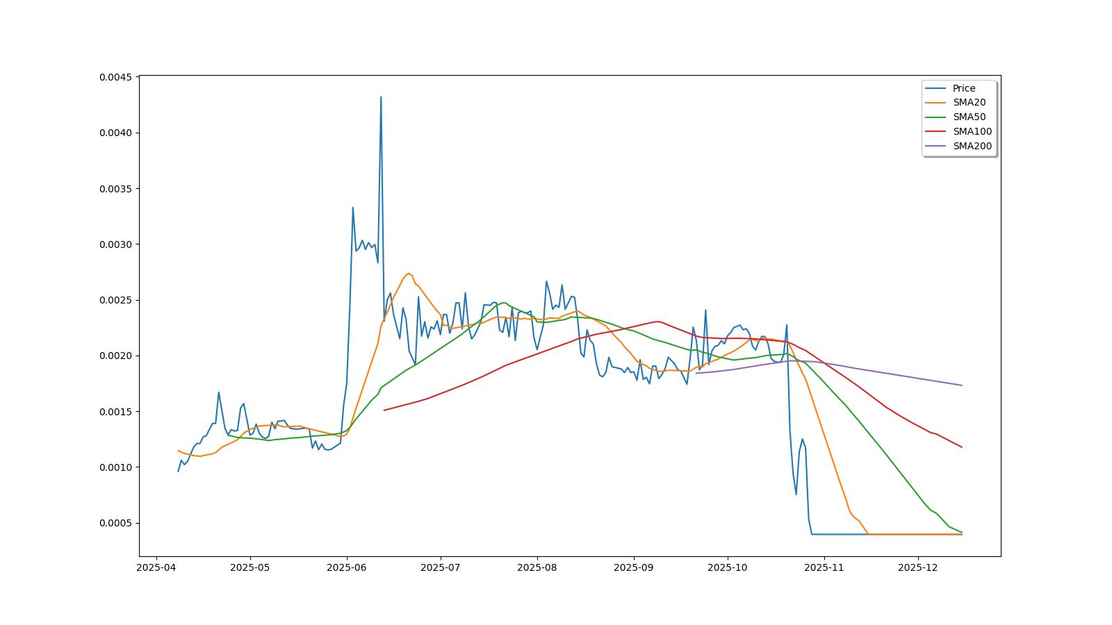 BendDAO BDIN (Ordinals) Simple Moving Averages