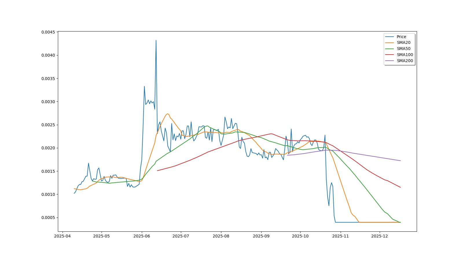 BendDAO BDIN (Ordinals) Simple Moving Averages