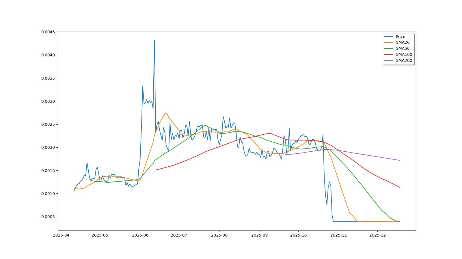 BendDAO BDIN (Ordinals) Simple Moving Averages